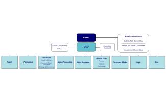 Our leadership team | Housing Australia